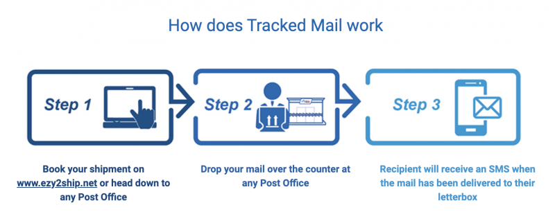 Basic Mail Vs Tracked Mail Vs Registered Mail Vs SmartPac Key basic-mail-vs-tracked-mail-vs-registered-mail-vs-smartpac-key