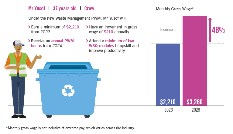 Salary Guide: How Much Can You Earn As A Waste Collection Worker ...