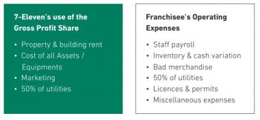 What Do You Need To Know Before Setting Up A 7-Eleven Franchise In ...