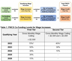 Progressive Wage Credit Scheme (PWCS): What Businesses Need To Know ...