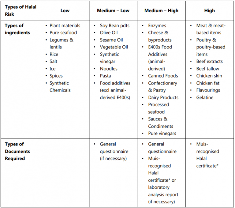 Halal Certification For F&B Businesses: How To Apply & How Much It ...