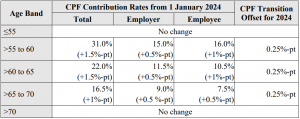 How Much More Will Employers Have To Pay For CPF Contributions ...