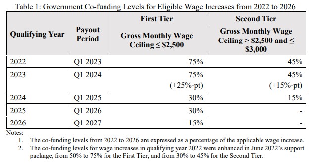 Progressive Wage Credit Scheme (PWCS): What Businesses Need To Know ...