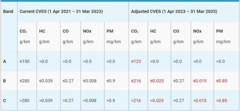 Commercial Vehicle Emissions Scheme (CVES): What Is It And How Much Can ...