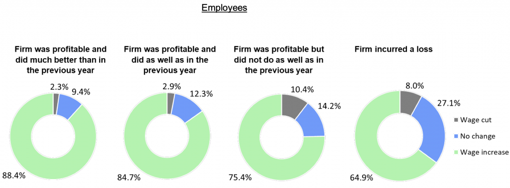 Employees Got The Highest Wage Growth In Over A Decade. Here’s What The ...