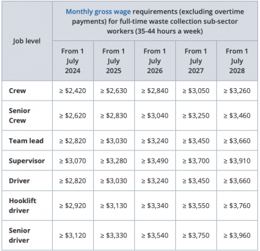 Progressive Wage Model: How Much Will Singapore Employers Have To Pay ...