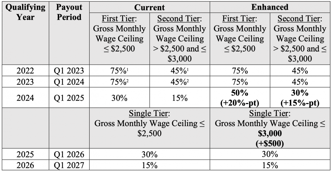 Progressive Wage Credit Scheme (PWCS): What Businesses Need To Know ...