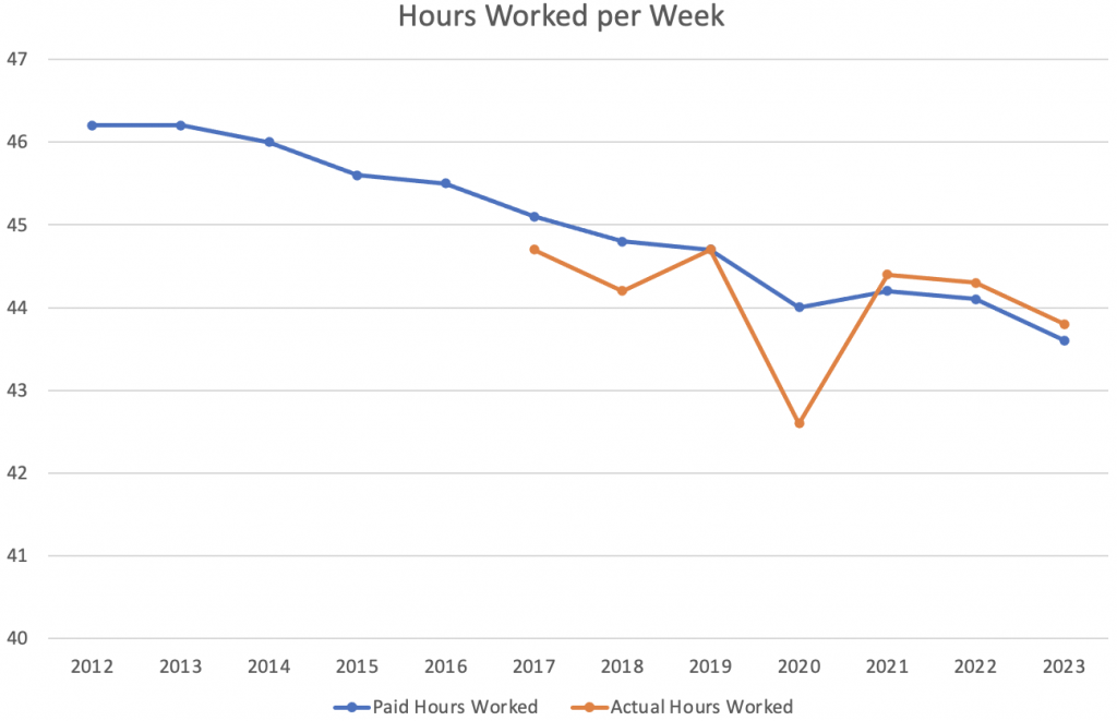What Is The Average Working Hours In Singapore For Full-Time And Part ...