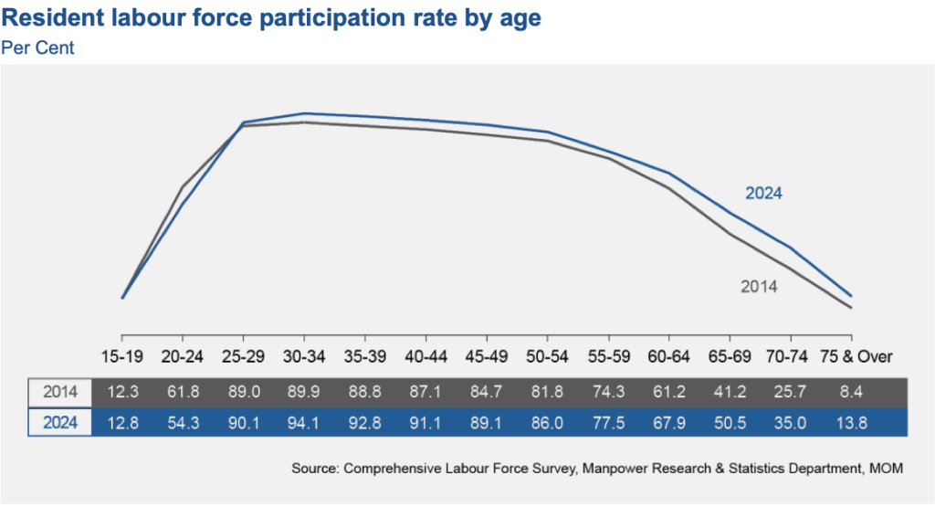 5 Big Realities About Singapore’s Ageing Workforce We Learned From The ...