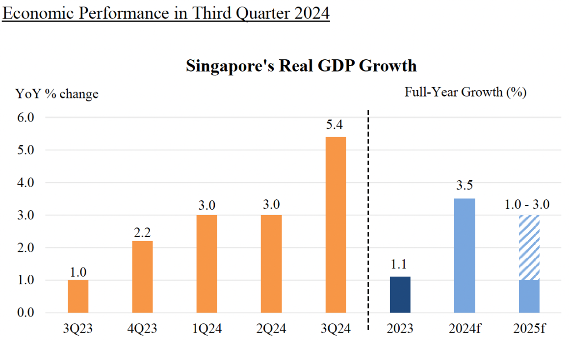 Singapore’s GDP To Grow 3.5% In 2024: Led By Manufacturing And ...