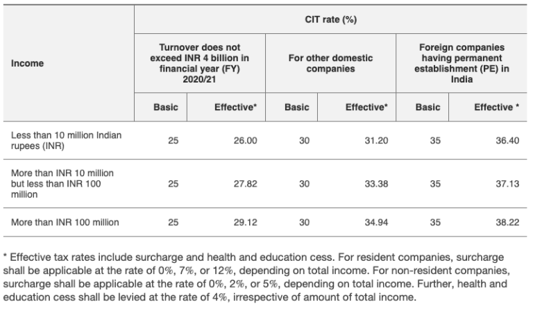 Guide To Corporate Tax Rates Around The World | DollarsAndSense Business