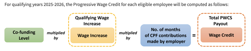 Progressive Wage Credit Scheme (PWCS): What Businesses Need To Know ...