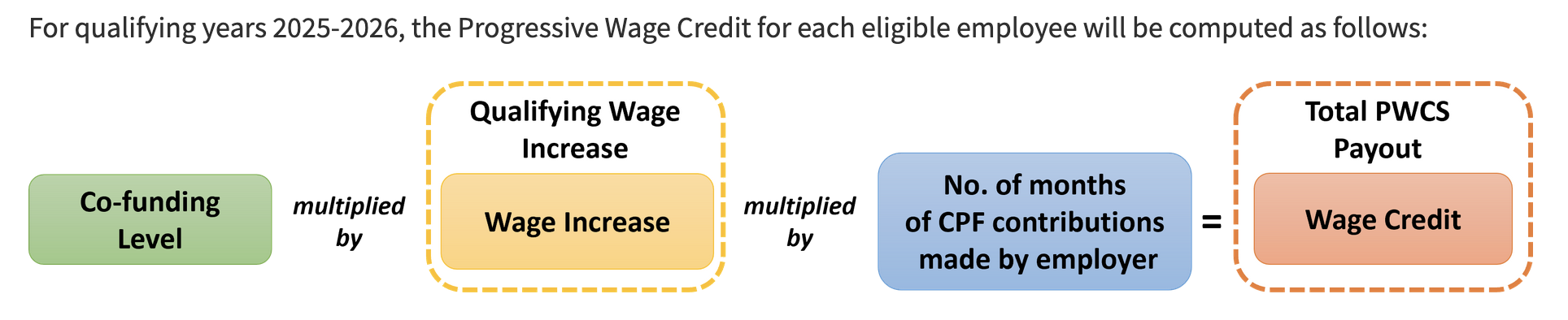 Progressive Wage Credit Scheme (PWCS): What Businesses Need To Know ...