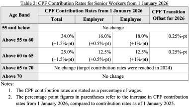 Senior Worker CPF Contribution Rates And CPF Transition Offset Scheme ...
