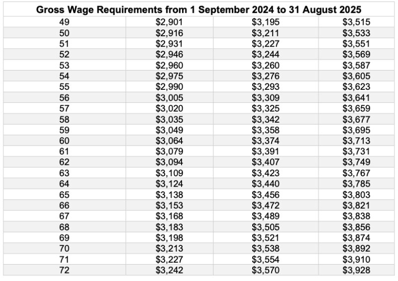 Guide To The Progressive Wage Model For Retail Sector | DollarsAndSense ...