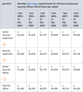 Progressive Wage Model: How Much Will Singapore Employers Have To Pay ...