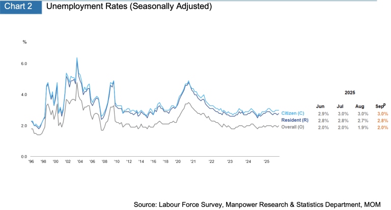 Singapore’s Job Market In 3Q2025: Strong Employment Growth & Low ...