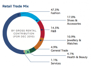 Are Shopping Malls In Singapore Dying? Not Really.
