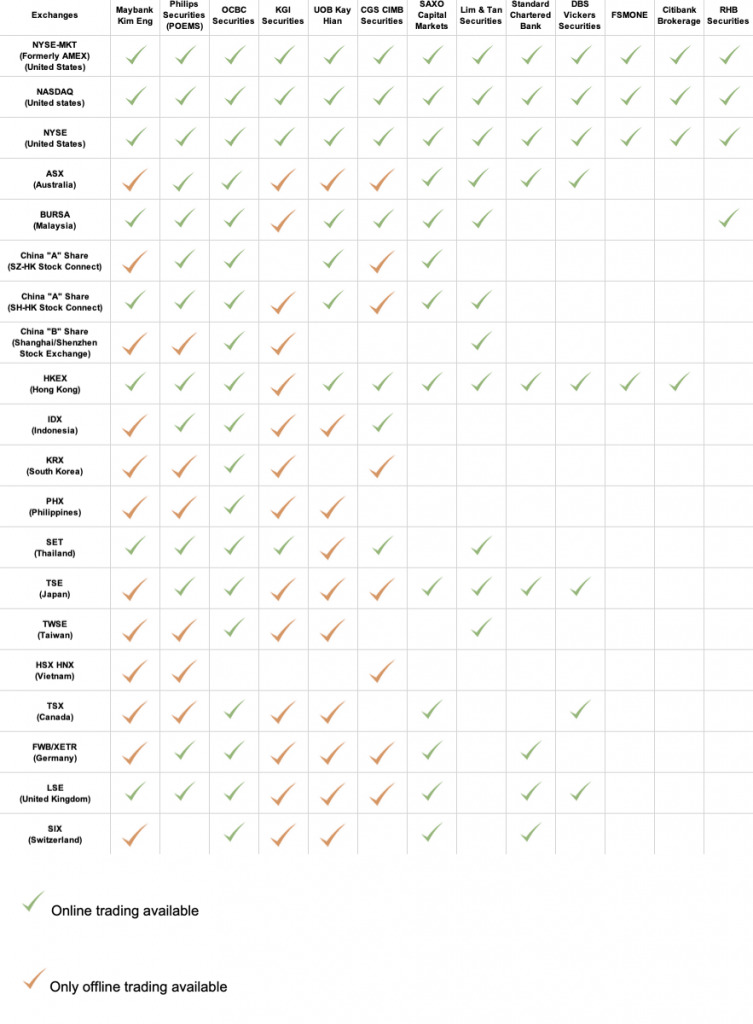 [2020 Edition] Singapore Brokerage Houses: Guide To Investing In ...