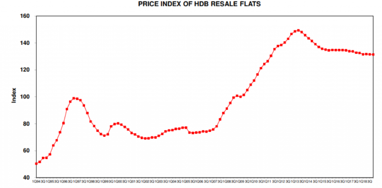 HDB Price Guide: 5 Most Expensive HDB Estates In 2019