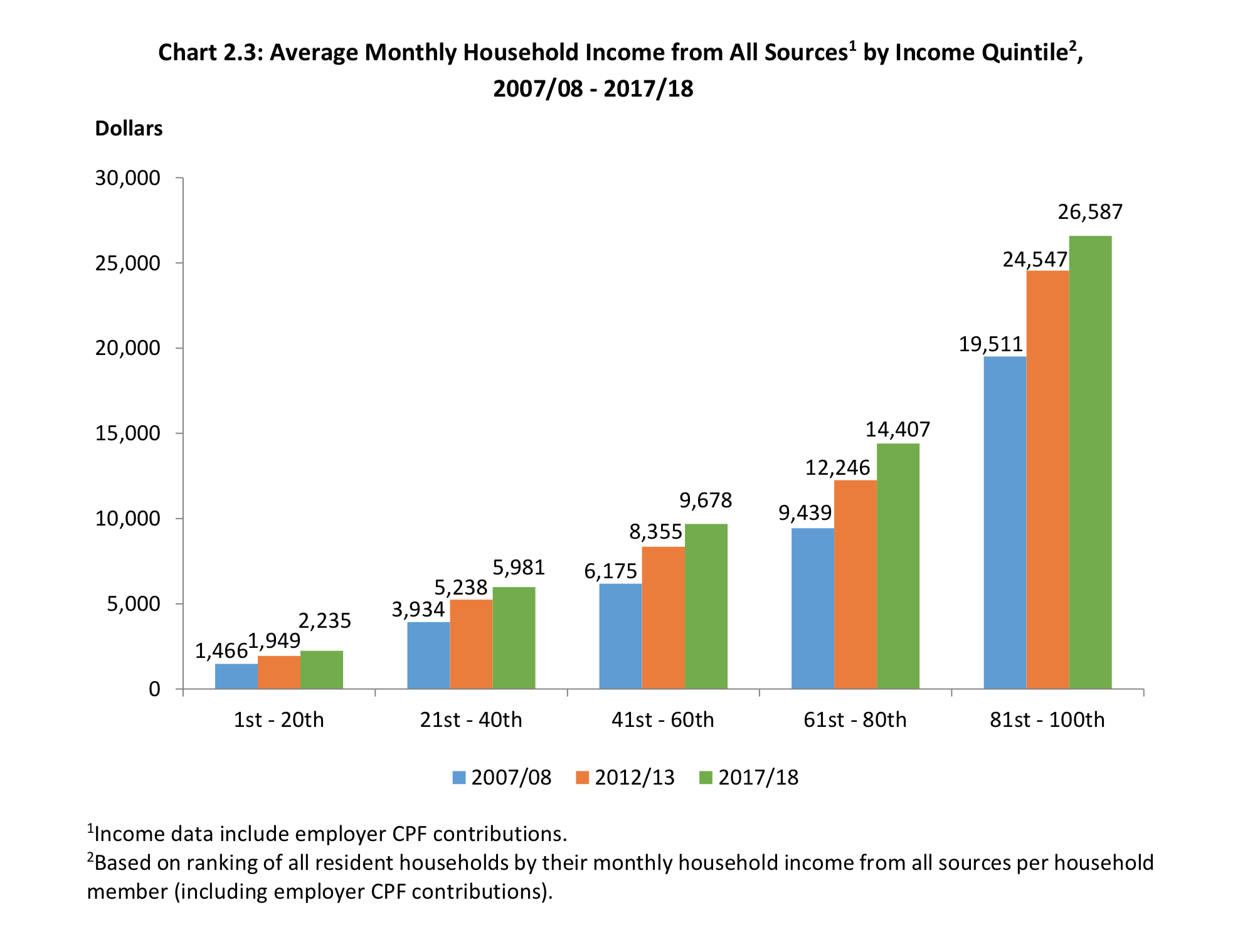 5 Earning And Spending Trends We Learned About Singapore Households