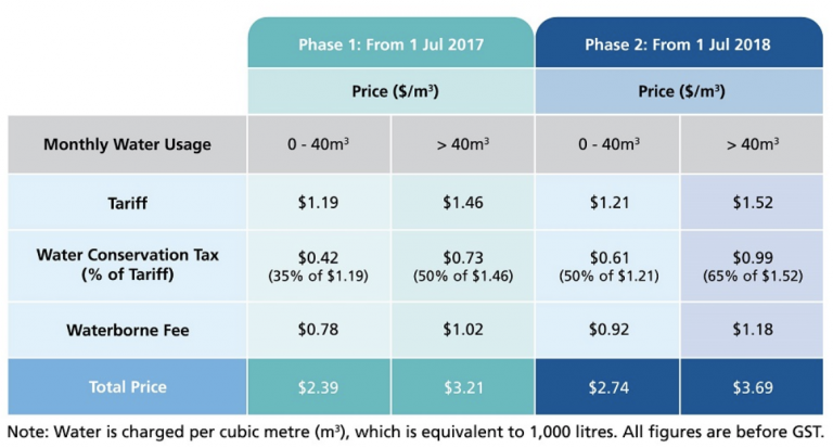 Understanding Your Water Bill In Singapore: What Water Tariff ...