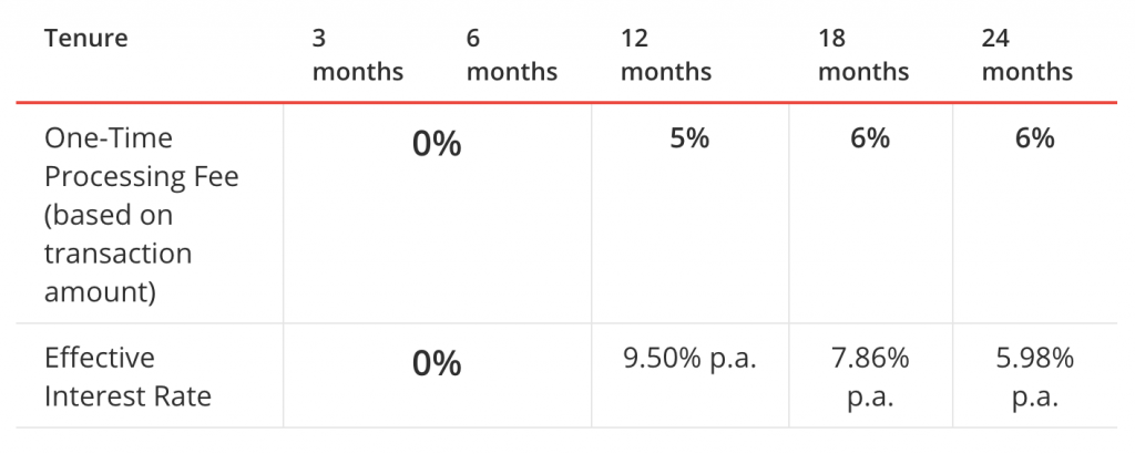 Guide To Understanding How Interest-Free Payment Plans Work In Singapore