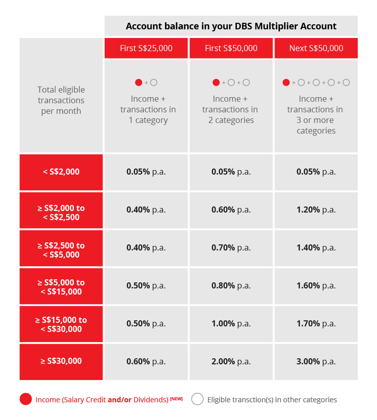 DBS Multiplier 2021 Guide On How To Maximise Interest Earned On This
