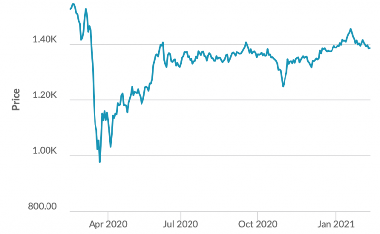 S-REIT Report Card: Here’s How Singapore REITs Performed In 2020