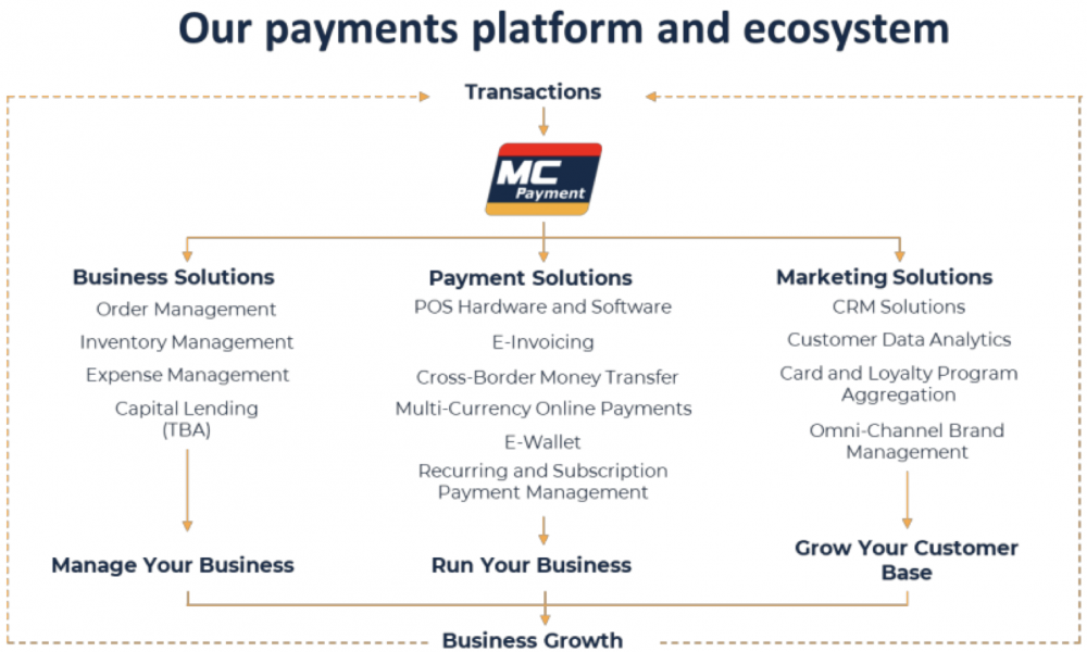 5 Things To Understand About MC Payment (SGX: TVV), Singapore’s First ...