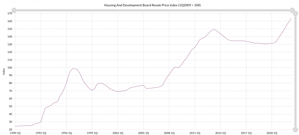 Does Your HDB BTO Flat Price Appreciate While Waiting For It To Be Built?