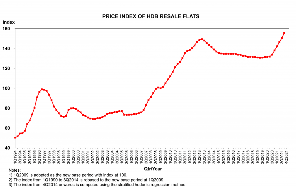HDB Price Guide: Most Expensive HDB Estates In 2021