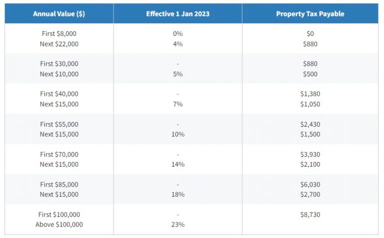 Annual Value (AV) Of Your Residential Property: Here’s How Its ...