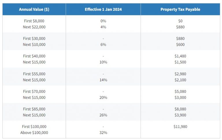 Annual Value (AV) Of Your Residential Property: Here’s How Its ...