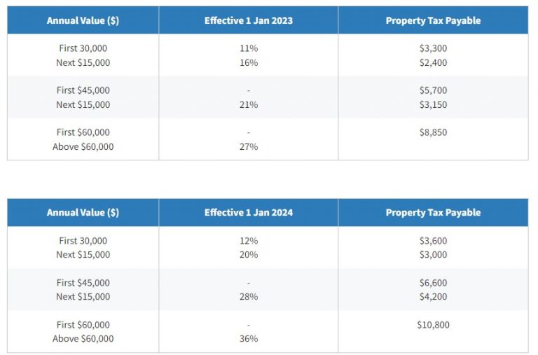 Annual Value (AV) Of Your Residential Property: Here’s How Its ...