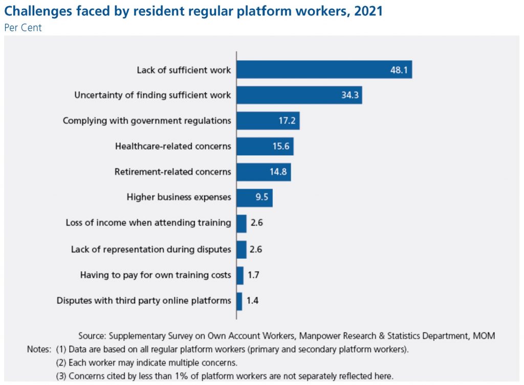 How Much Did Singapore Gig Economy Platform Workers Really Earn In 2021 ...