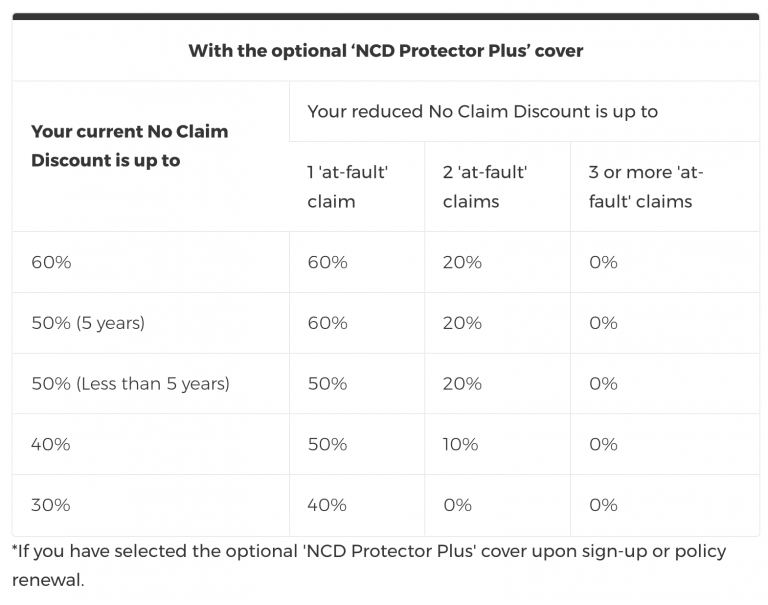 Guide To Understanding How No-Claims Discount (NCD) Works & How To ...