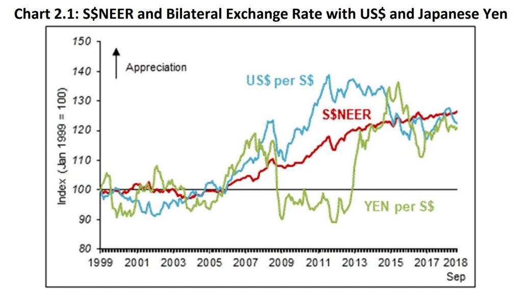 Coping With Inflation In Singapore: What Can MAS Do (And At What Cost)?