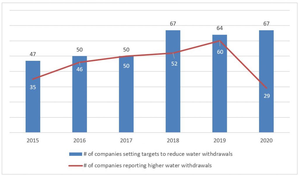 Why Companies And Investors Need to Address Water Risks As Part Of ...