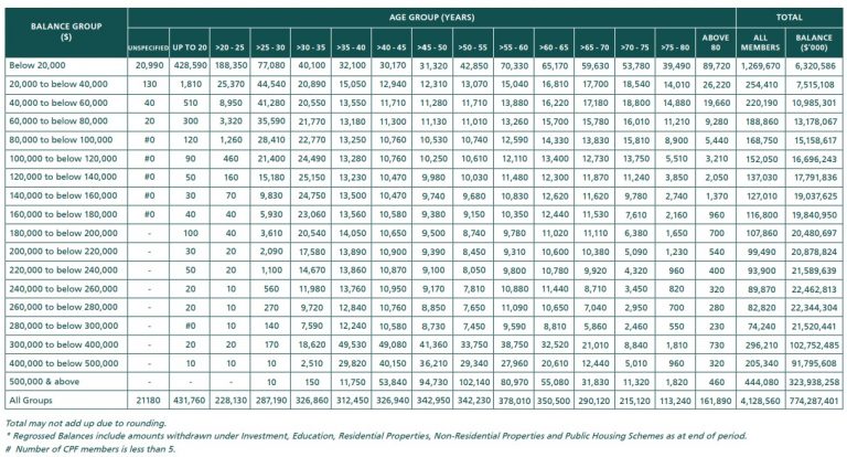 How Much CPF Savings Should You Have At Every Age Group