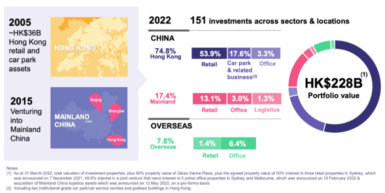 Understanding Link REIT (HKEX: 823), The Biggest REIT in Asia