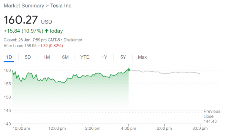 Tesla Inc 2022 Earnings Grew Like Gangbusters: 5 Things To Know From ...