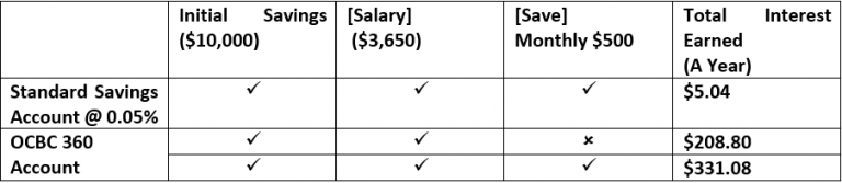 How To Use OCBC 360 As Your Forced Savings Plan To Reach Your Savings ...