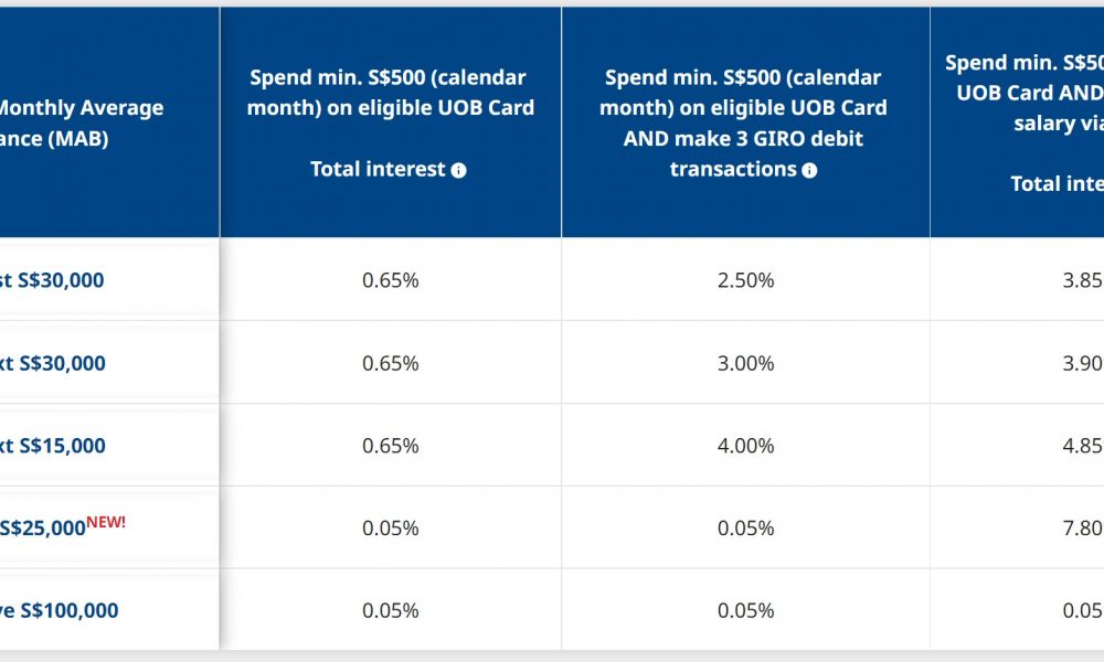The Battle For High Interest: Why I Chose To Switch To The UOB One Account
