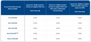 The Battle For High Interest: Why I Chose To Switch To The UOB One Account