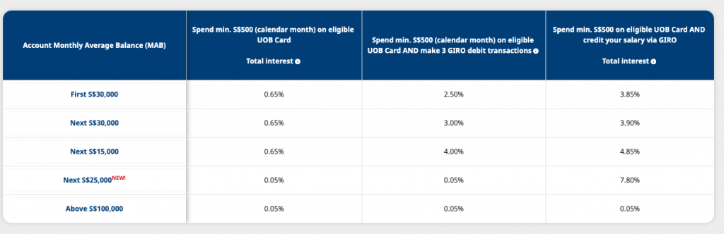 UOB One: The One To Rule Them All