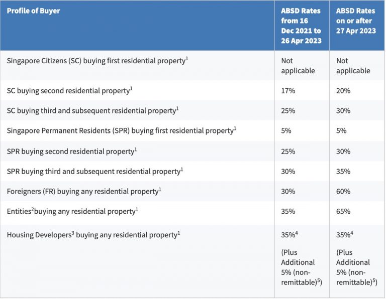 How Does Singapore’s ABSD Tax Rate For Foreigners Compare With Other ...