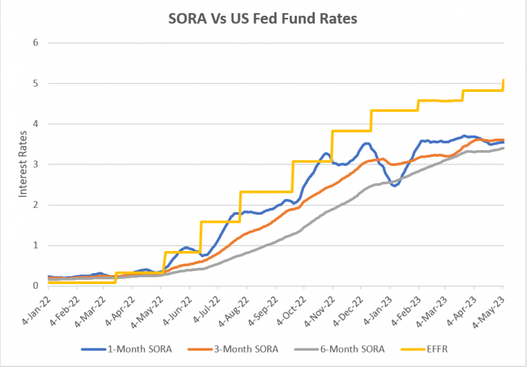 How Much Does The SORA Rate Rise Each Time The US Fed Increases ...