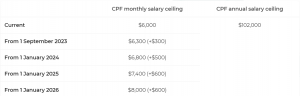 History Of CPF Interest Rates And How They Have Changed From 1955 To 2025