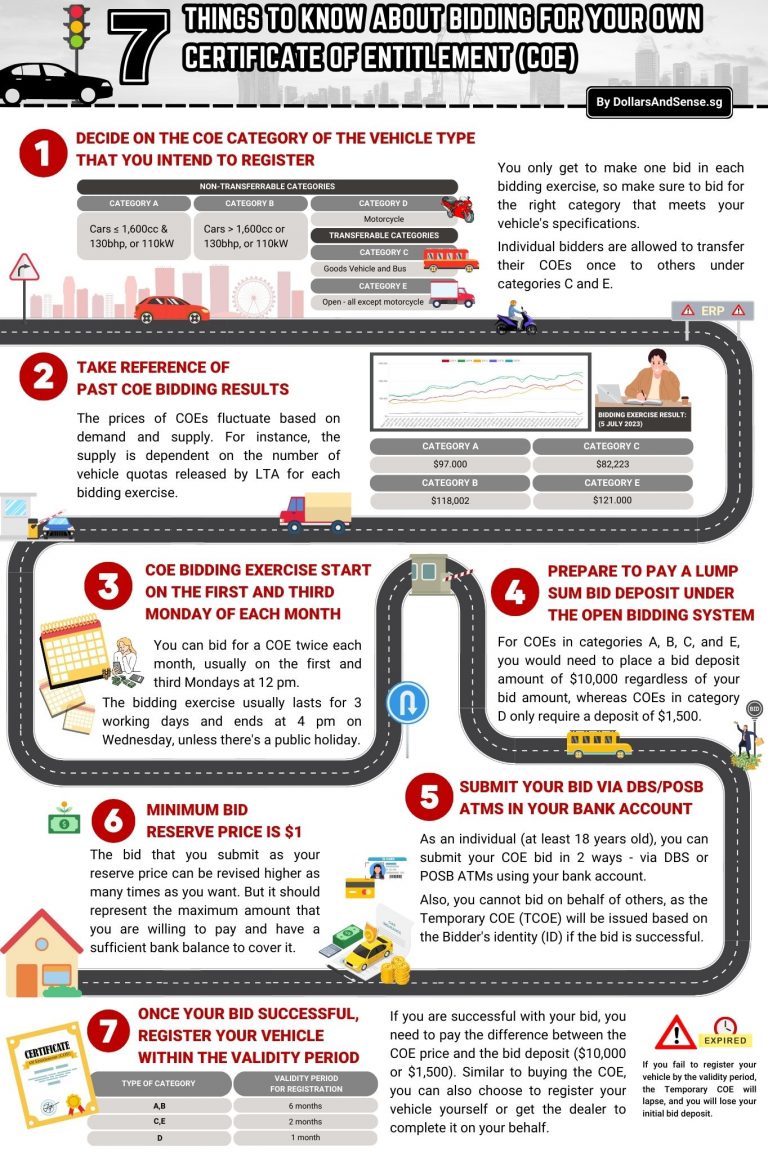 7 Things To Know About Bidding For Your Own Certificate Of Entitlement ...